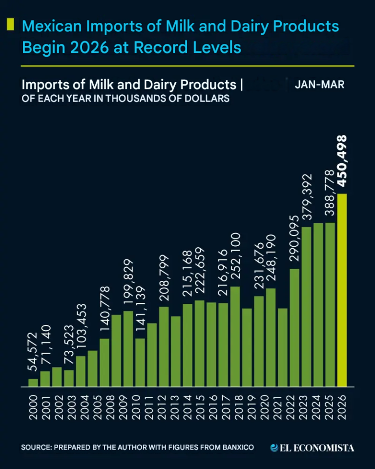 Mexican Milk & Dairy Imports Start 2026 at Record High - Mexico ...